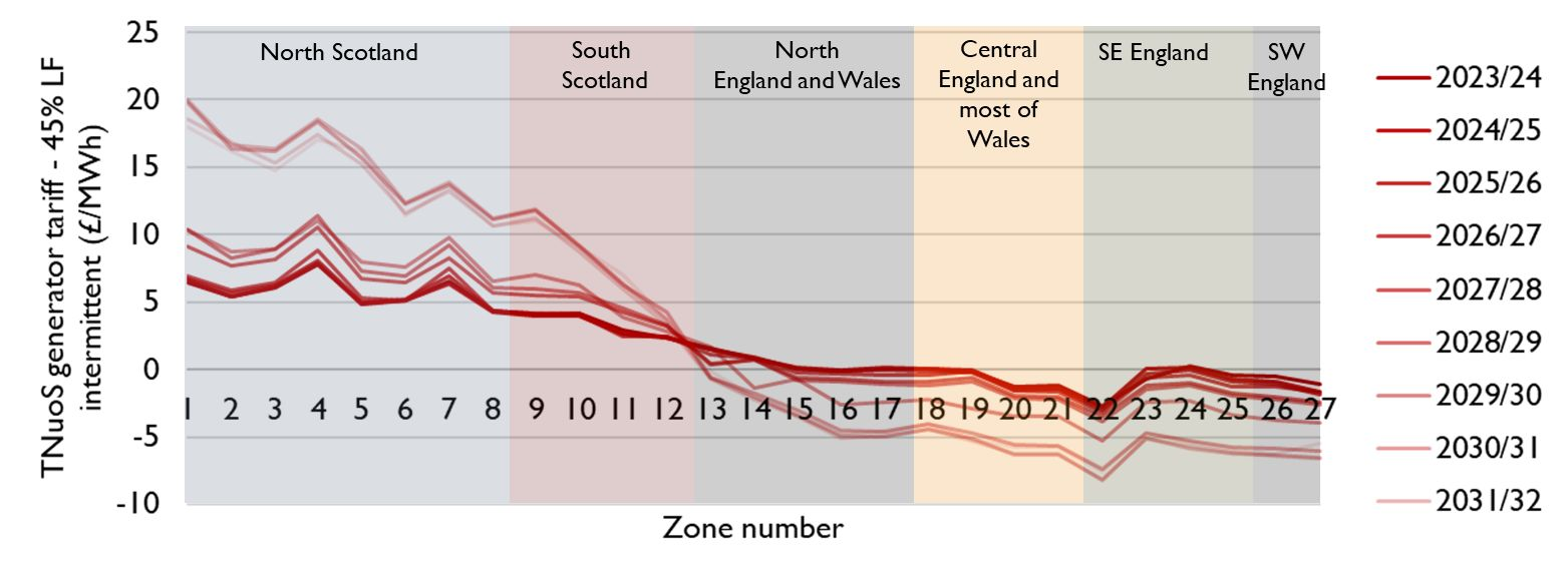 TNUoS charges for the next ten years are published – The Energy Landscape